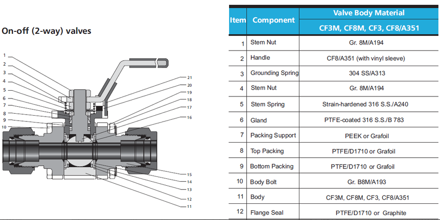 3-Piece ball valve: BV6 - Cao Đạt TAE Co.,LTD