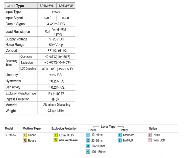 Bộ chuyển đổi tín hiệu SPTM-5V-YTC - Cao Đạt TAE Co.,LTD